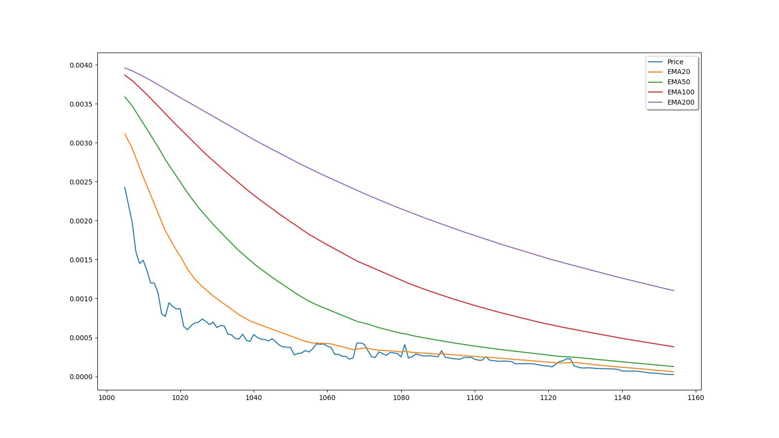 Okratech Token Exponential Moving Averages