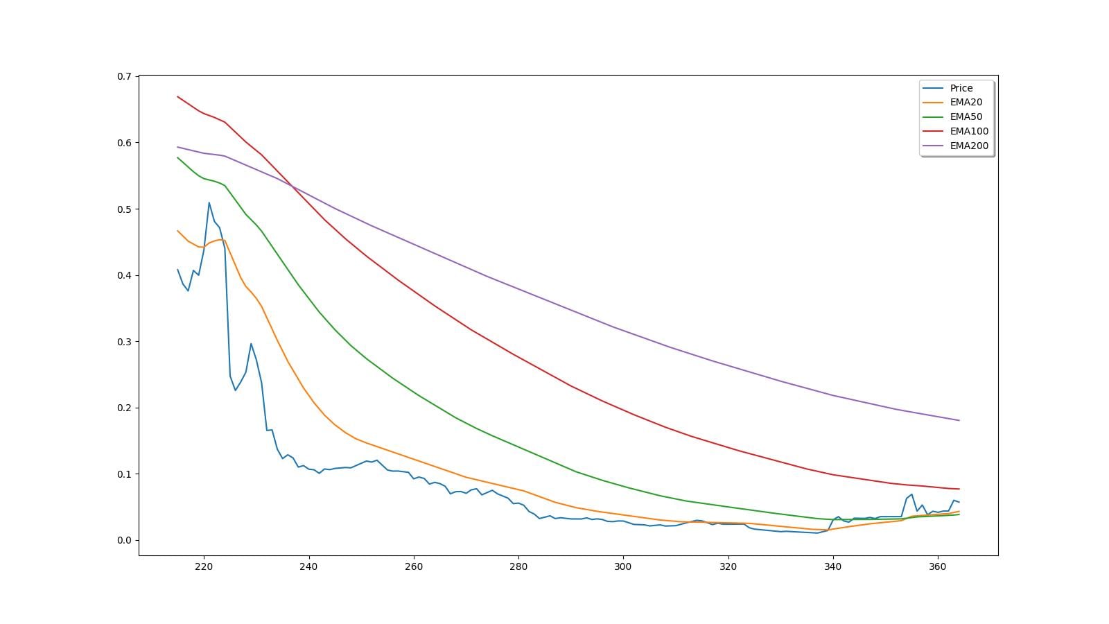 OKZOO Exponential Moving Averages