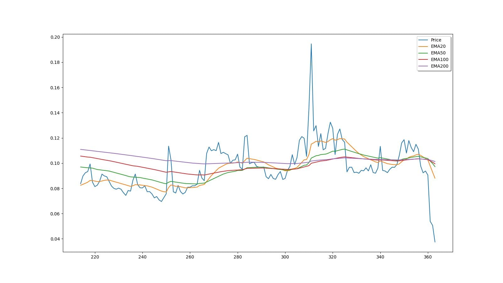 OLAXBT Exponential Moving Averages