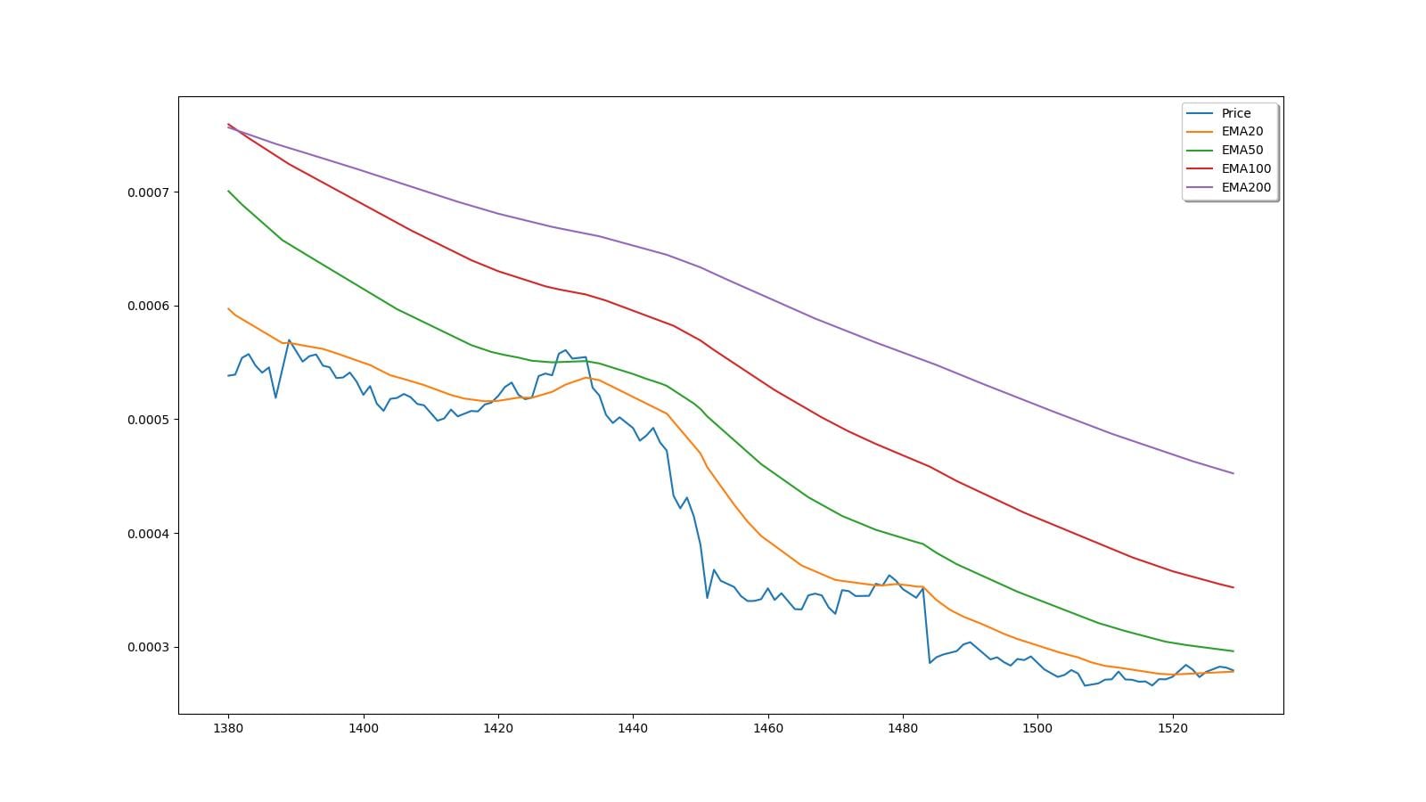 Olive Cash Exponential Moving Averages
