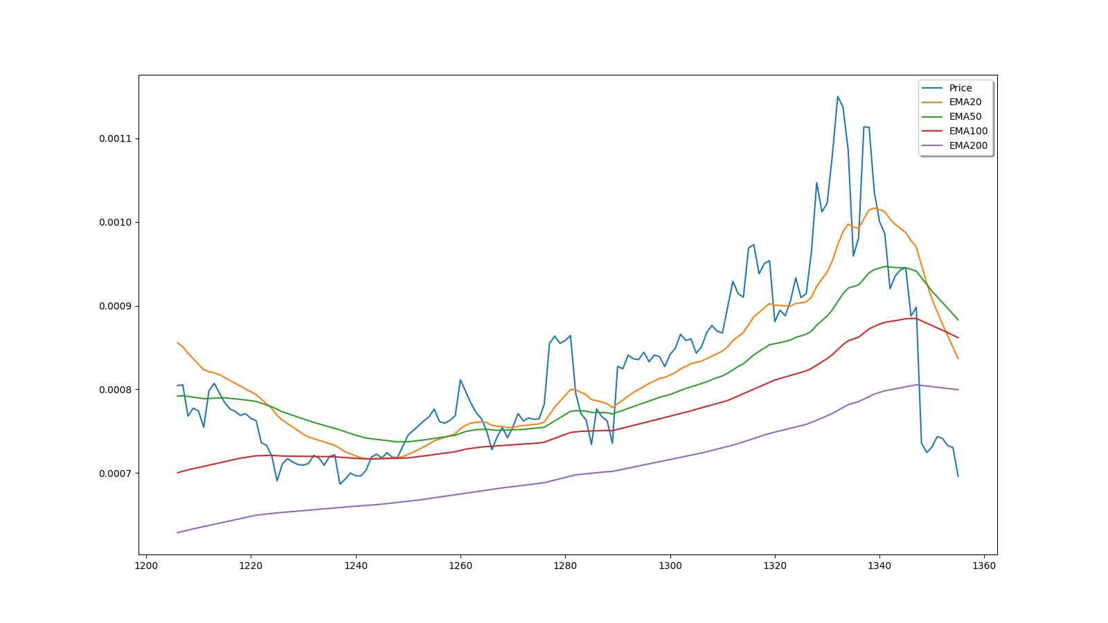 Olive Cash Exponential Moving Averages