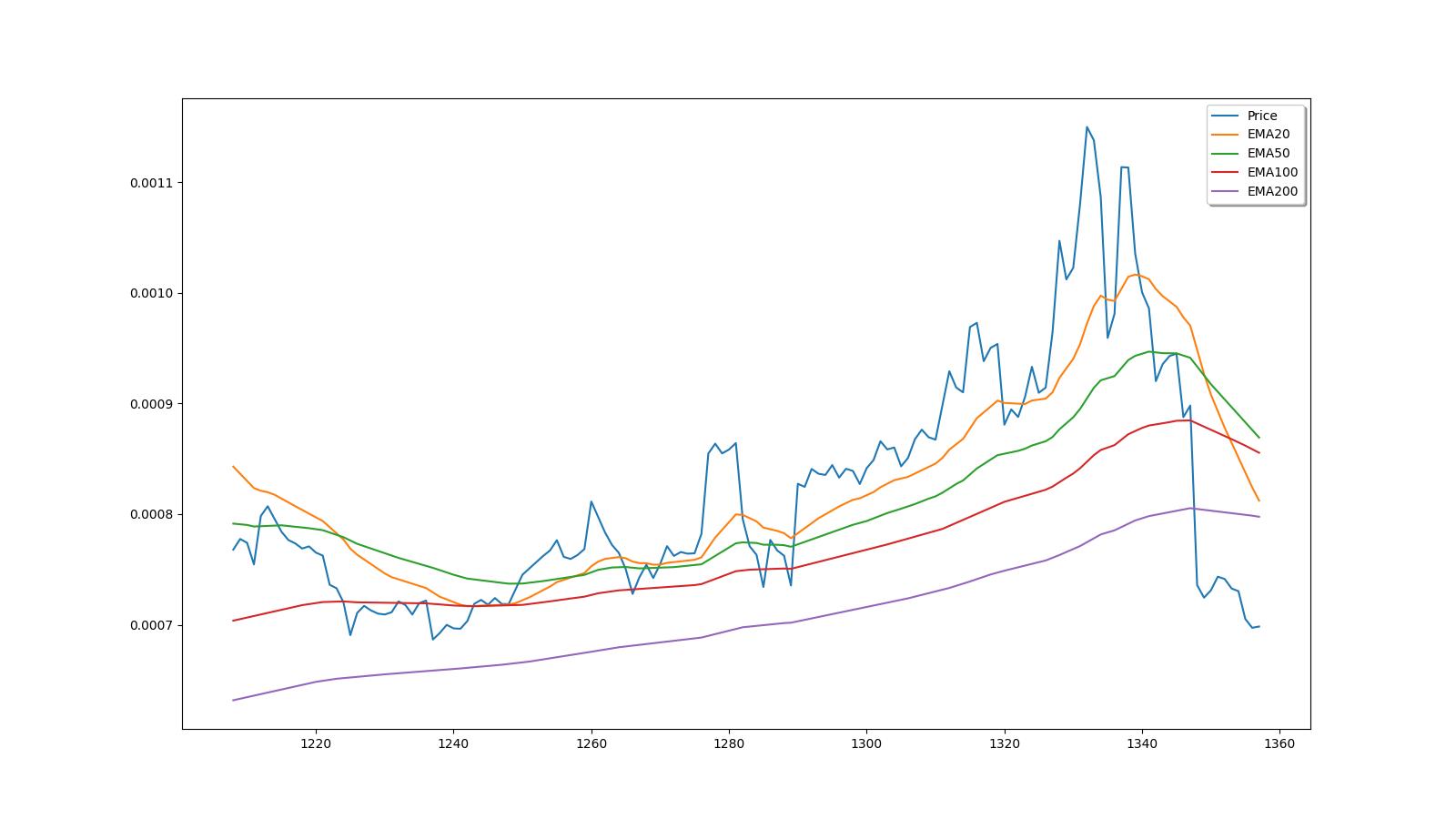 Olive Cash Exponential Moving Averages