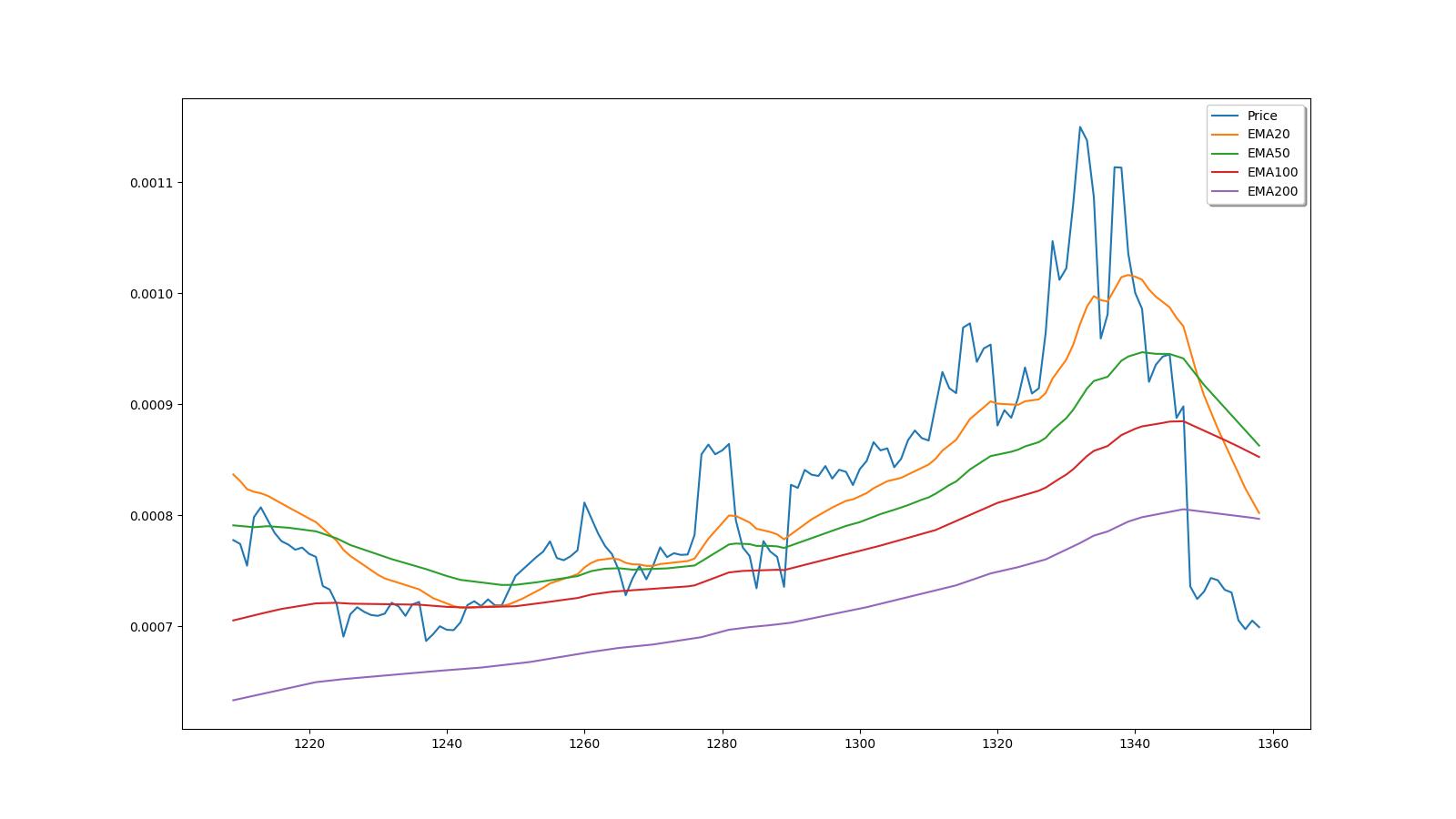 Olive Cash Exponential Moving Averages