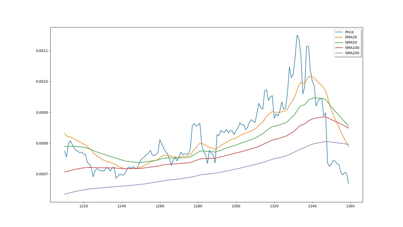 Olive Cash Exponential Moving Averages