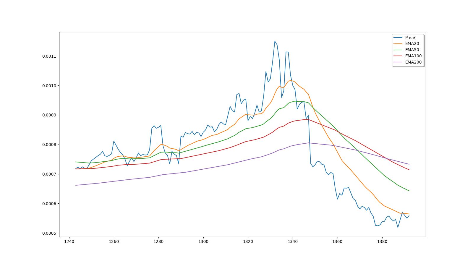 Olive Cash Exponential Moving Averages