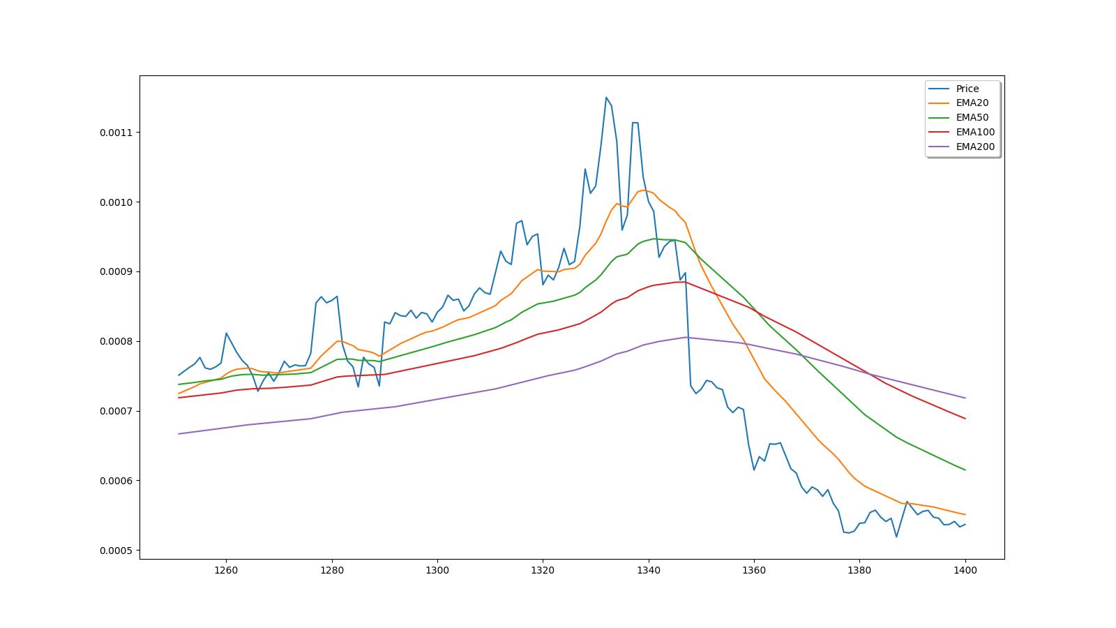 Olive Cash Exponential Moving Averages