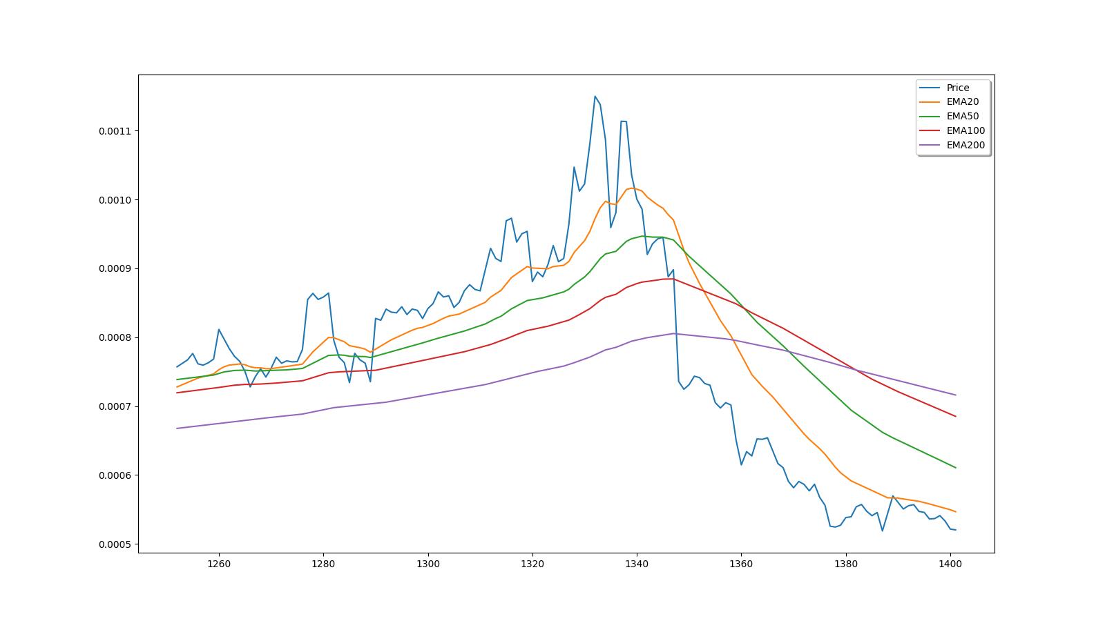 Olive Cash Exponential Moving Averages
