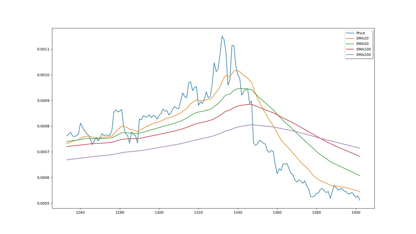 Olive Cash Exponential Moving Averages