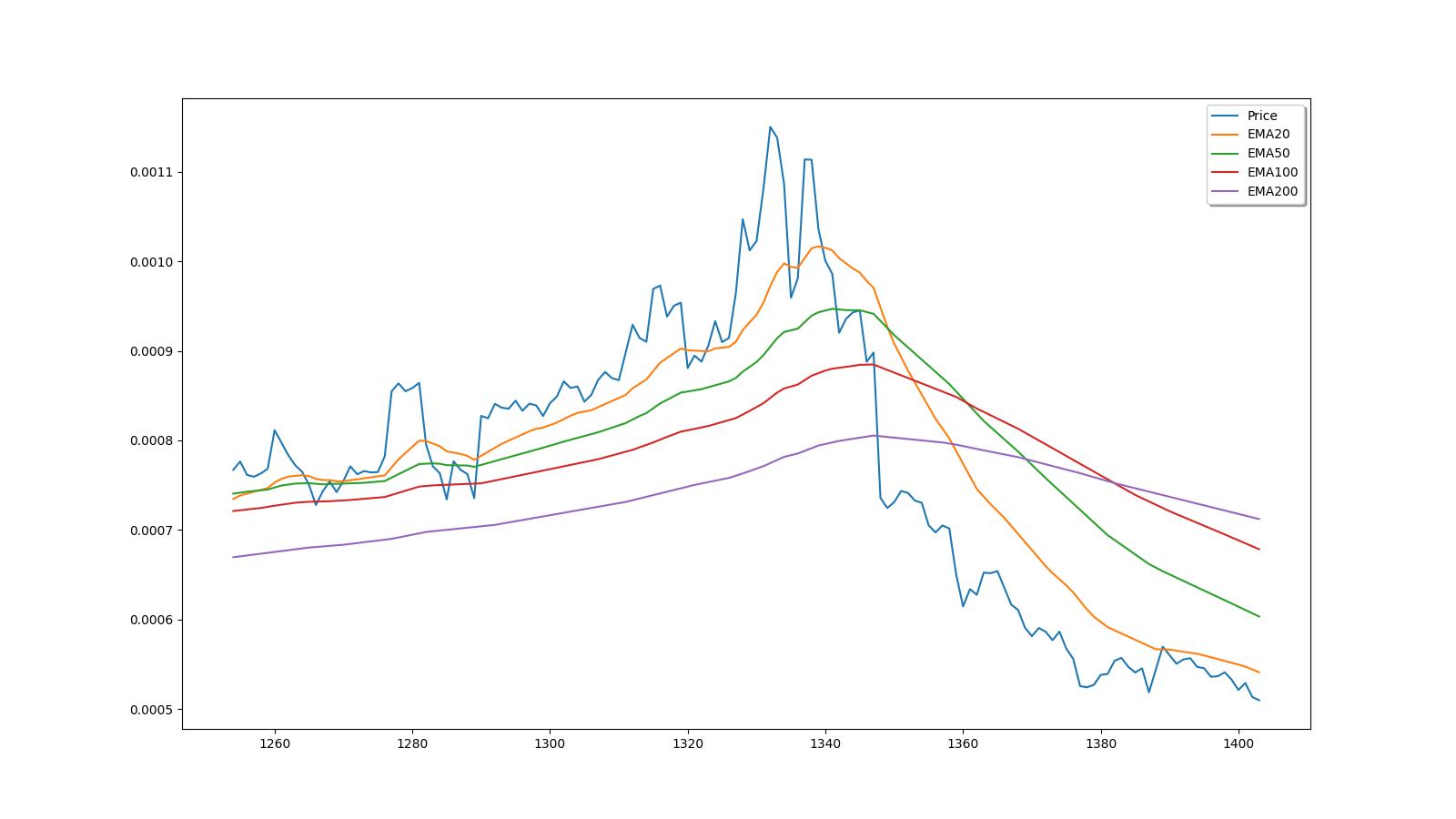 Olive Cash Exponential Moving Averages