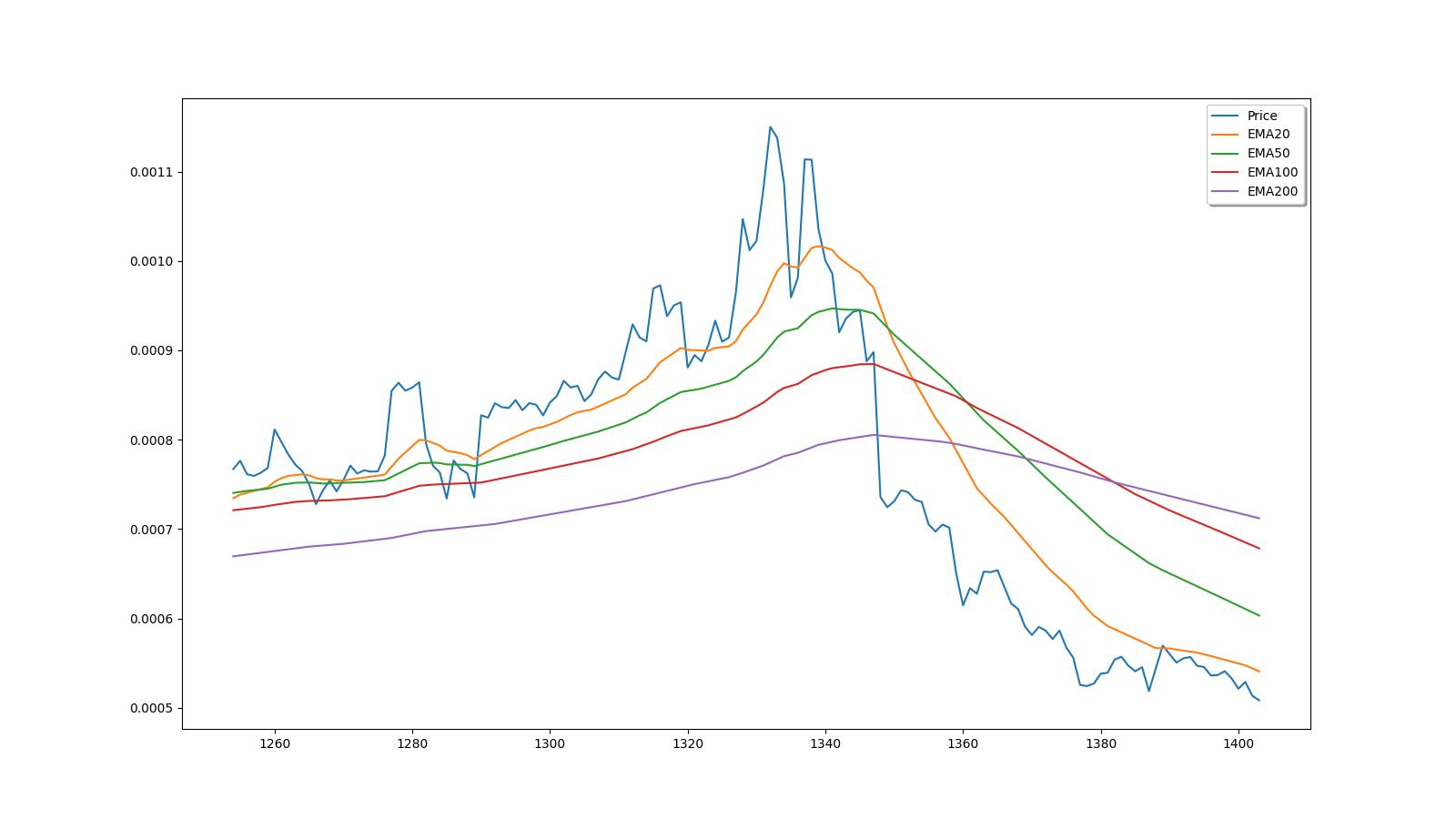 Olive Cash Exponential Moving Averages