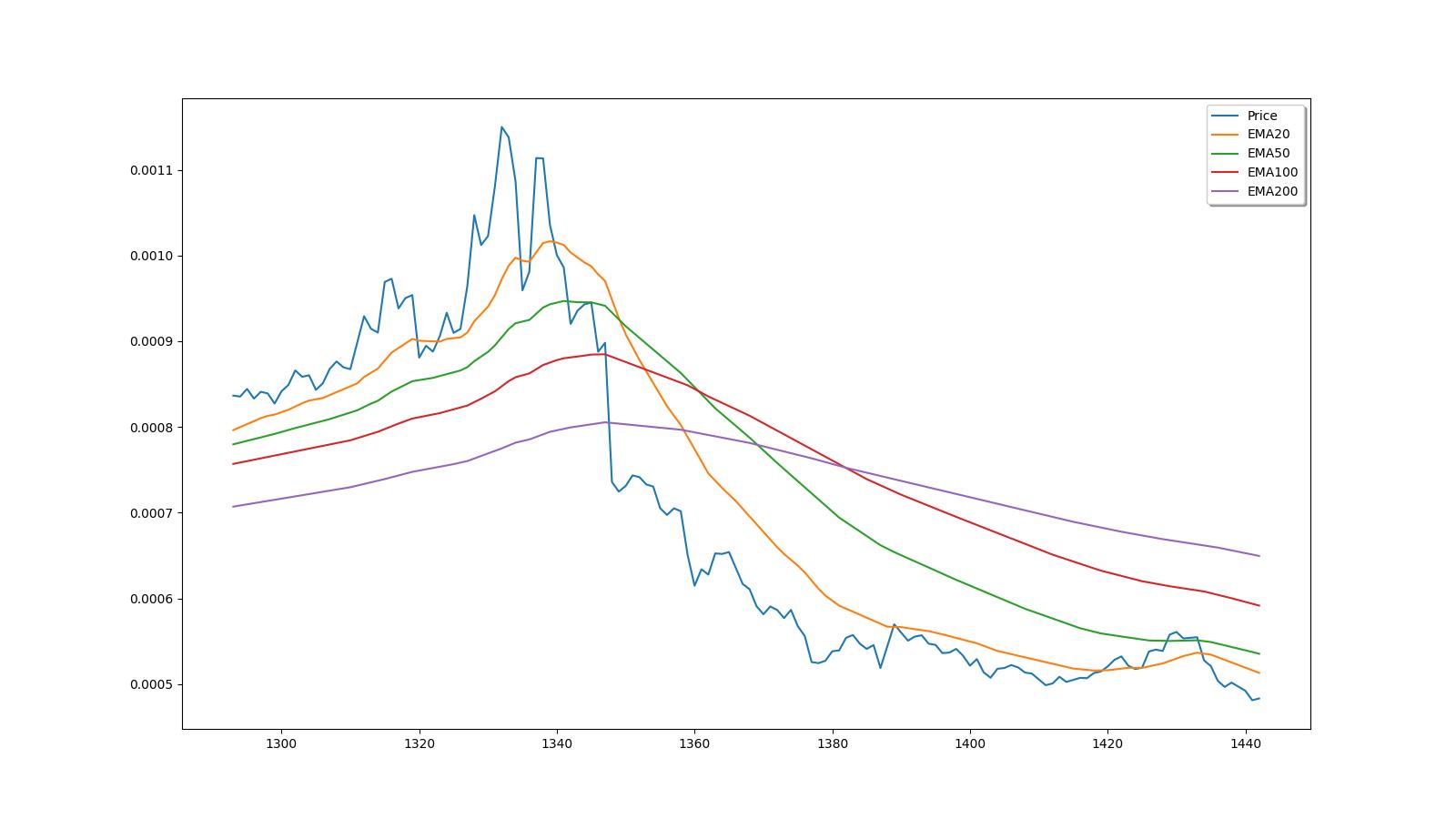 Olive Cash Exponential Moving Averages