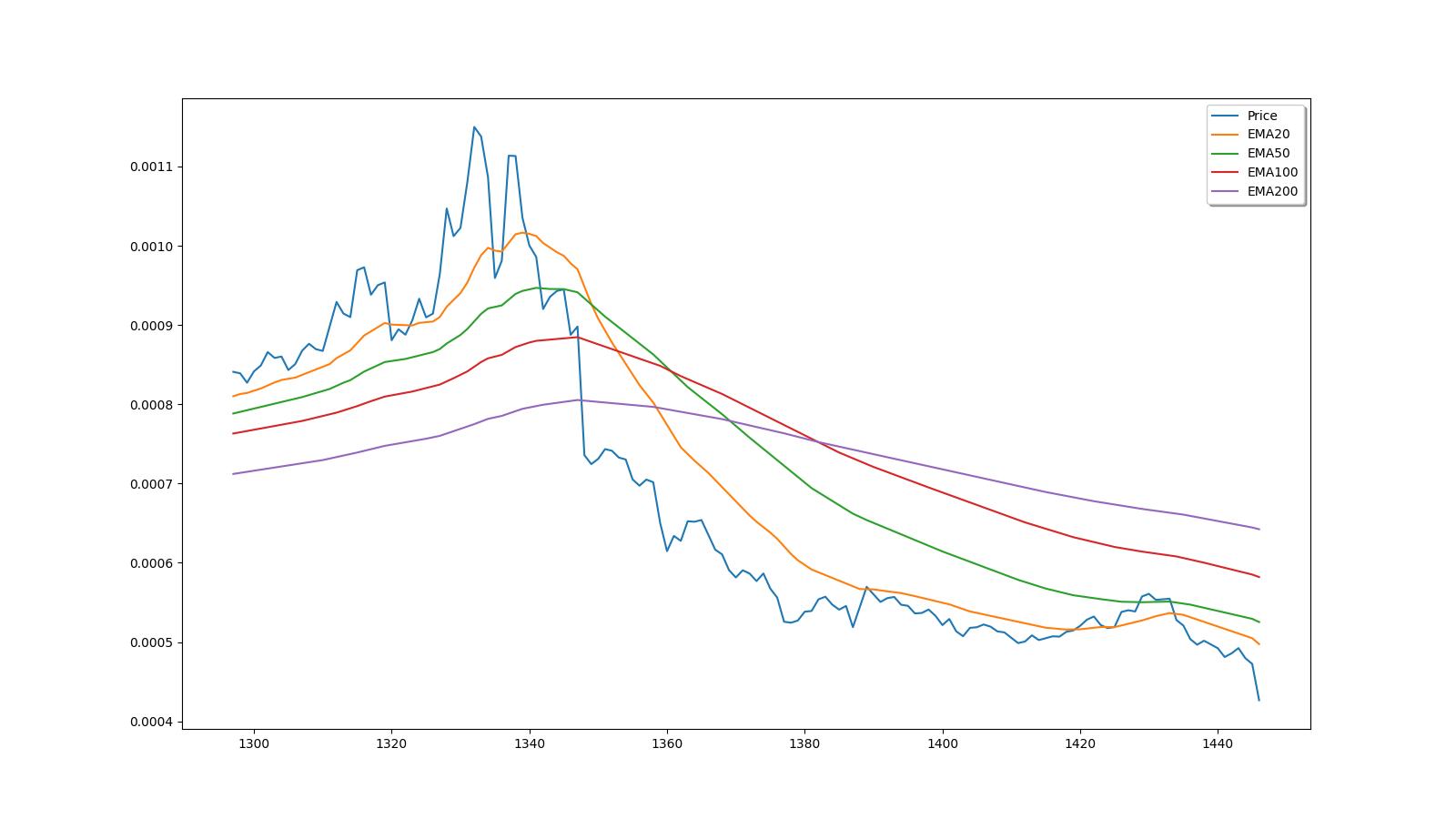 Olive Cash Exponential Moving Averages