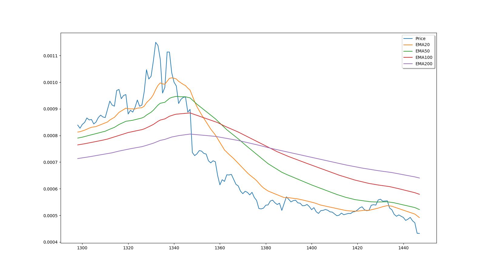 Olive Cash Exponential Moving Averages