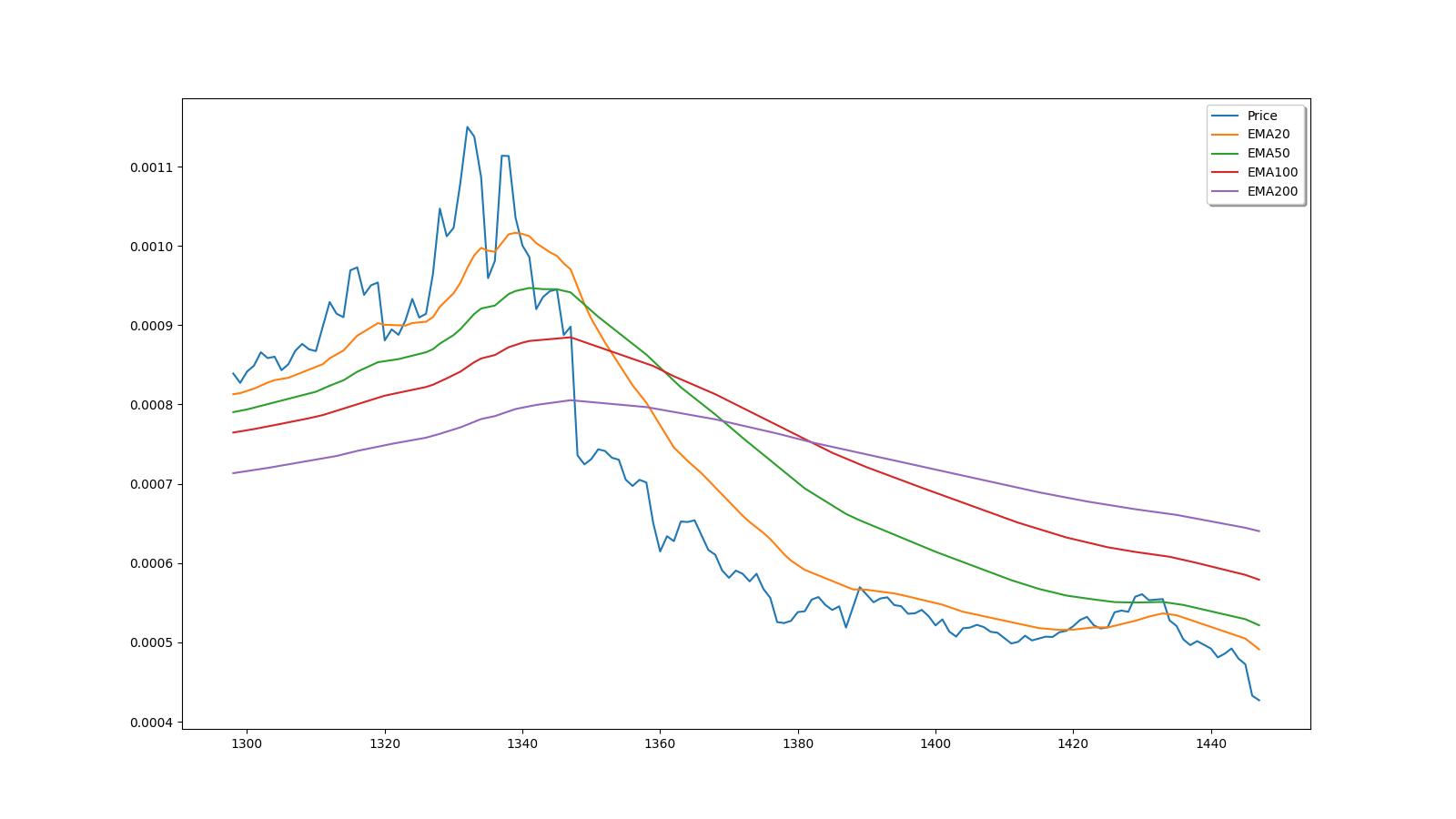Olive Cash Exponential Moving Averages