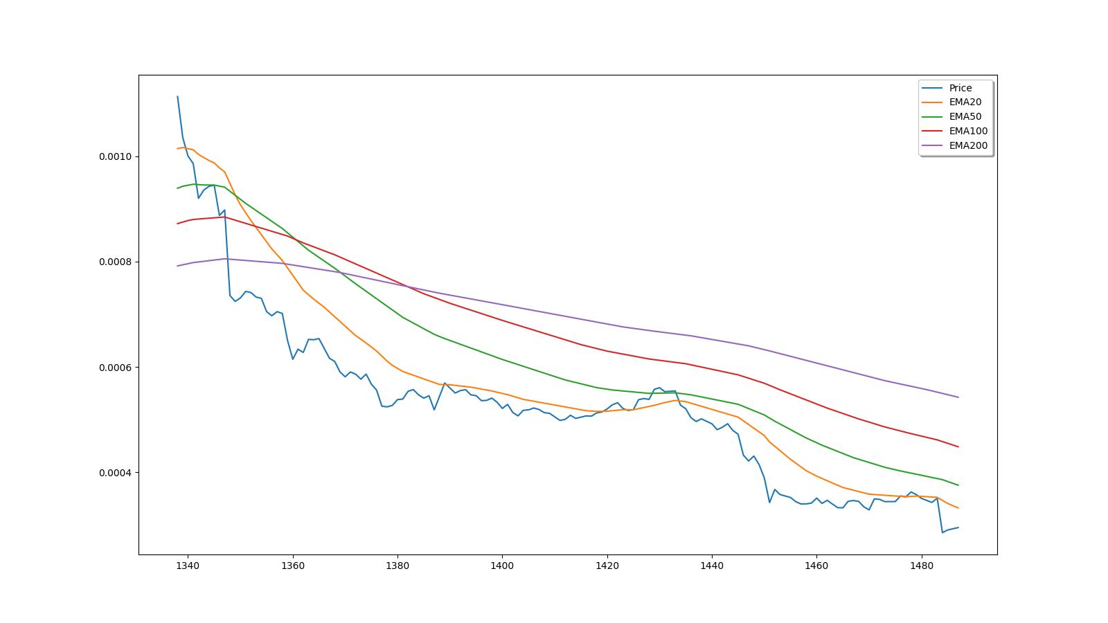 Olive Cash Exponential Moving Averages