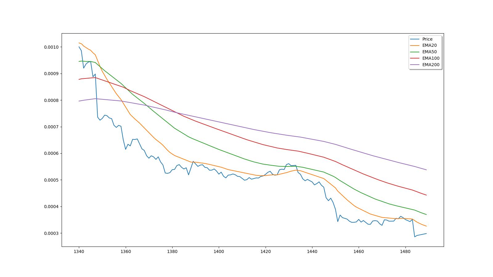 Olive Cash Exponential Moving Averages