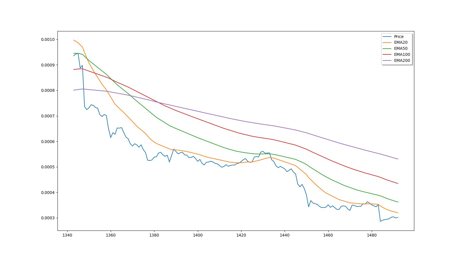 Olive Cash Exponential Moving Averages