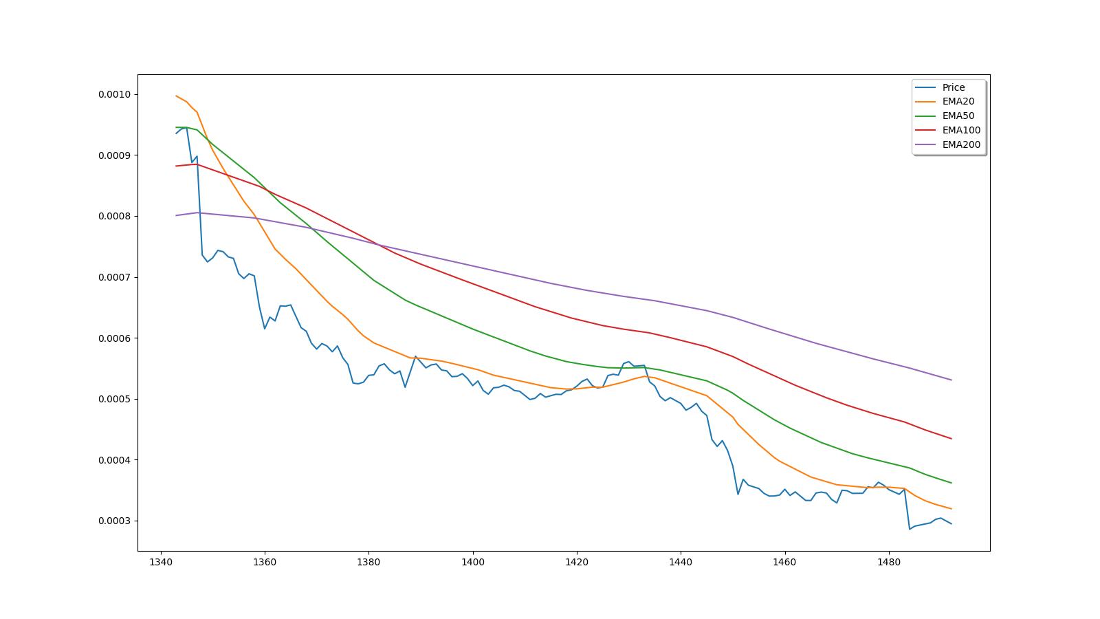 Olive Cash Exponential Moving Averages