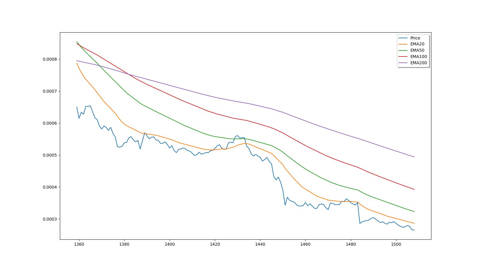 Olive Cash Exponential Moving Averages