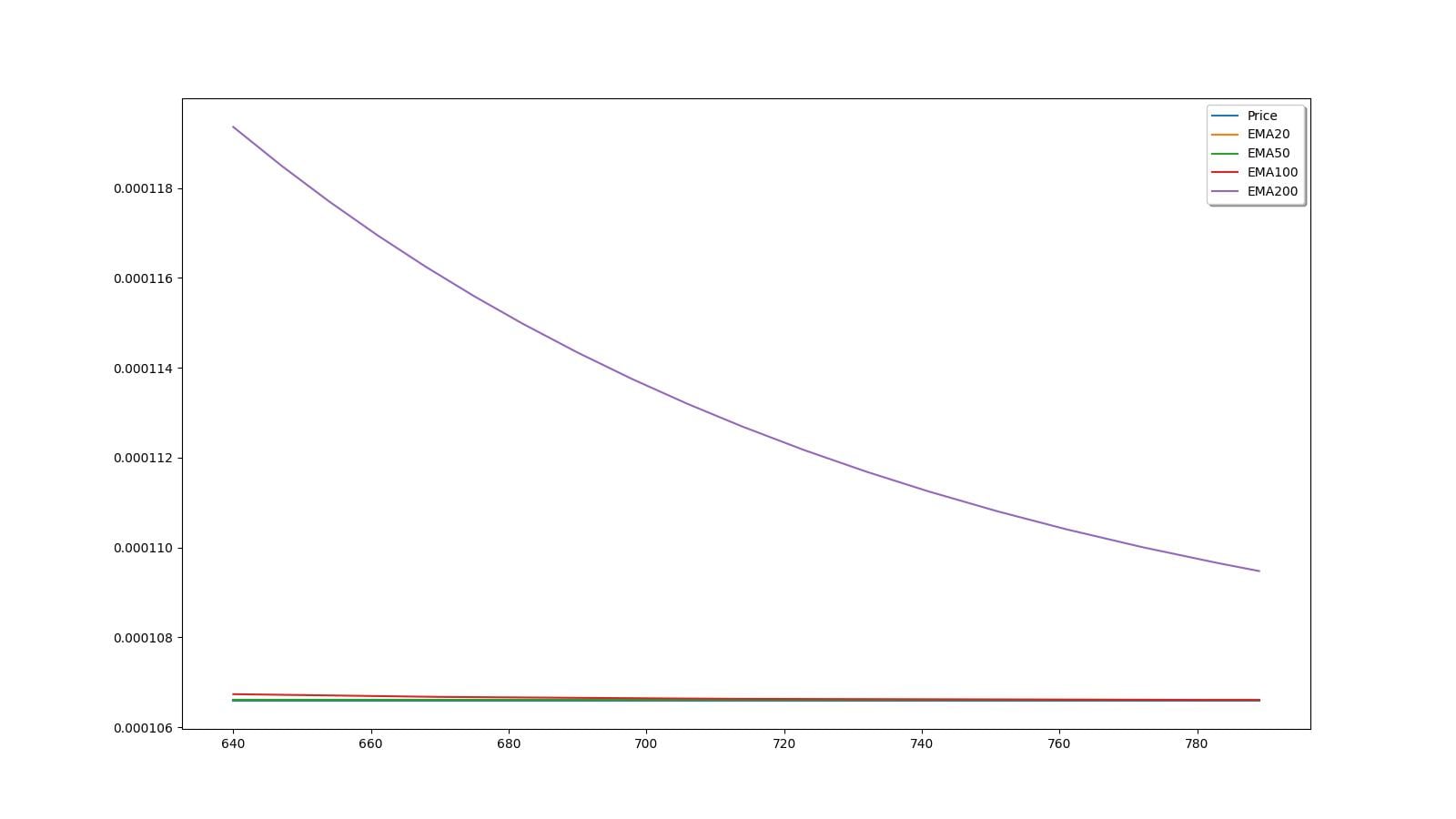 OLIVE Exponential Moving Averages