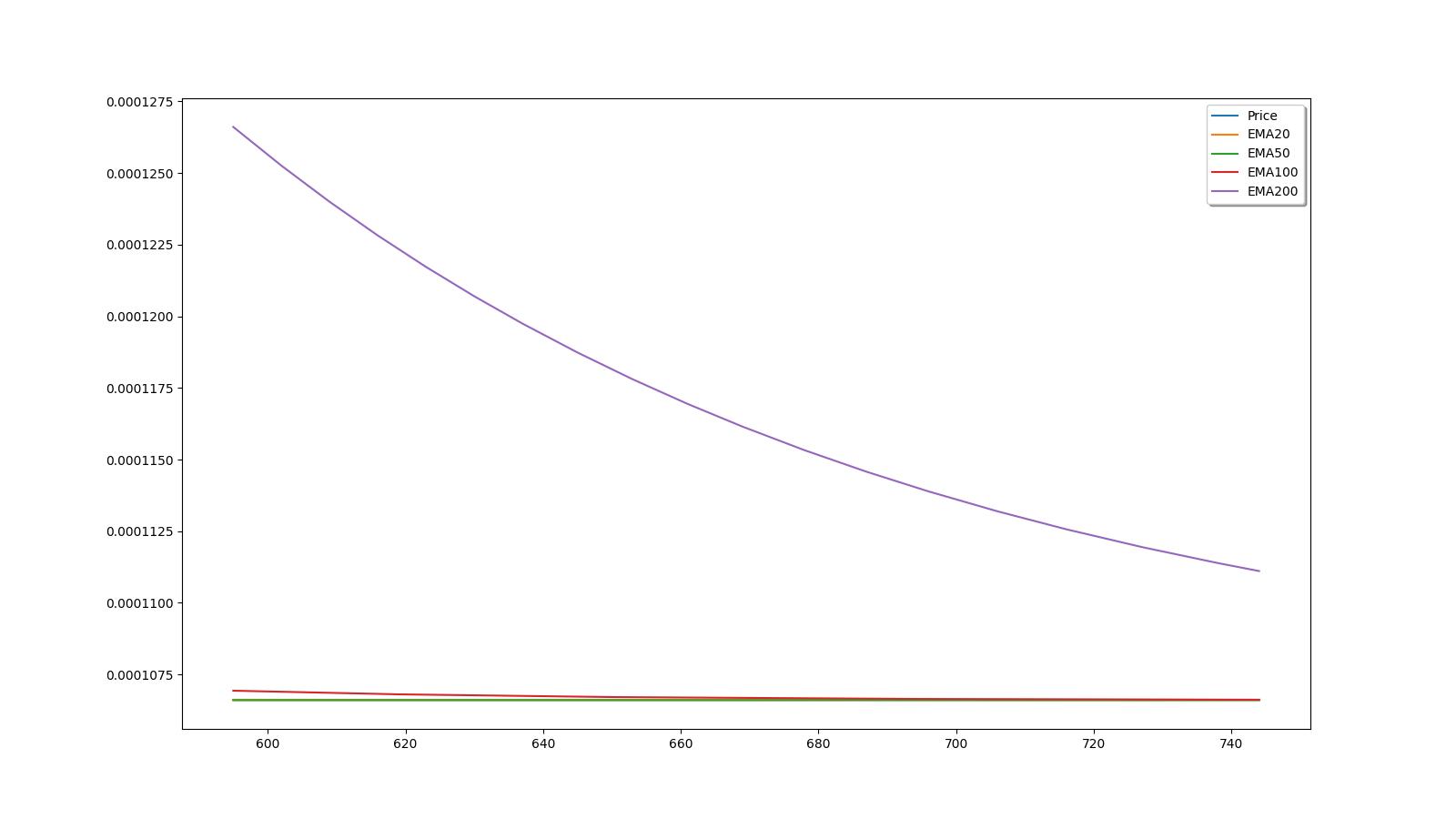 OLIVE Exponential Moving Averages