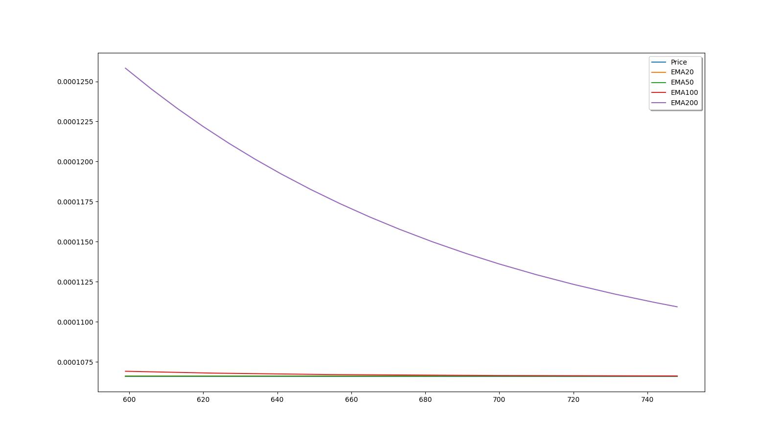 OLIVE Exponential Moving Averages