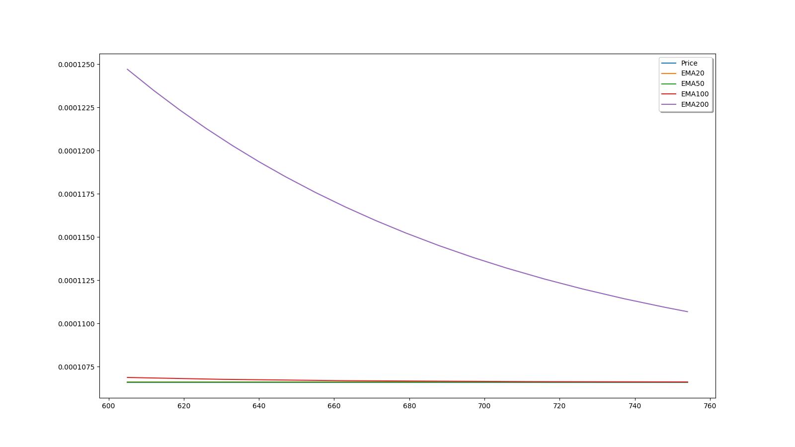 OLIVE Exponential Moving Averages