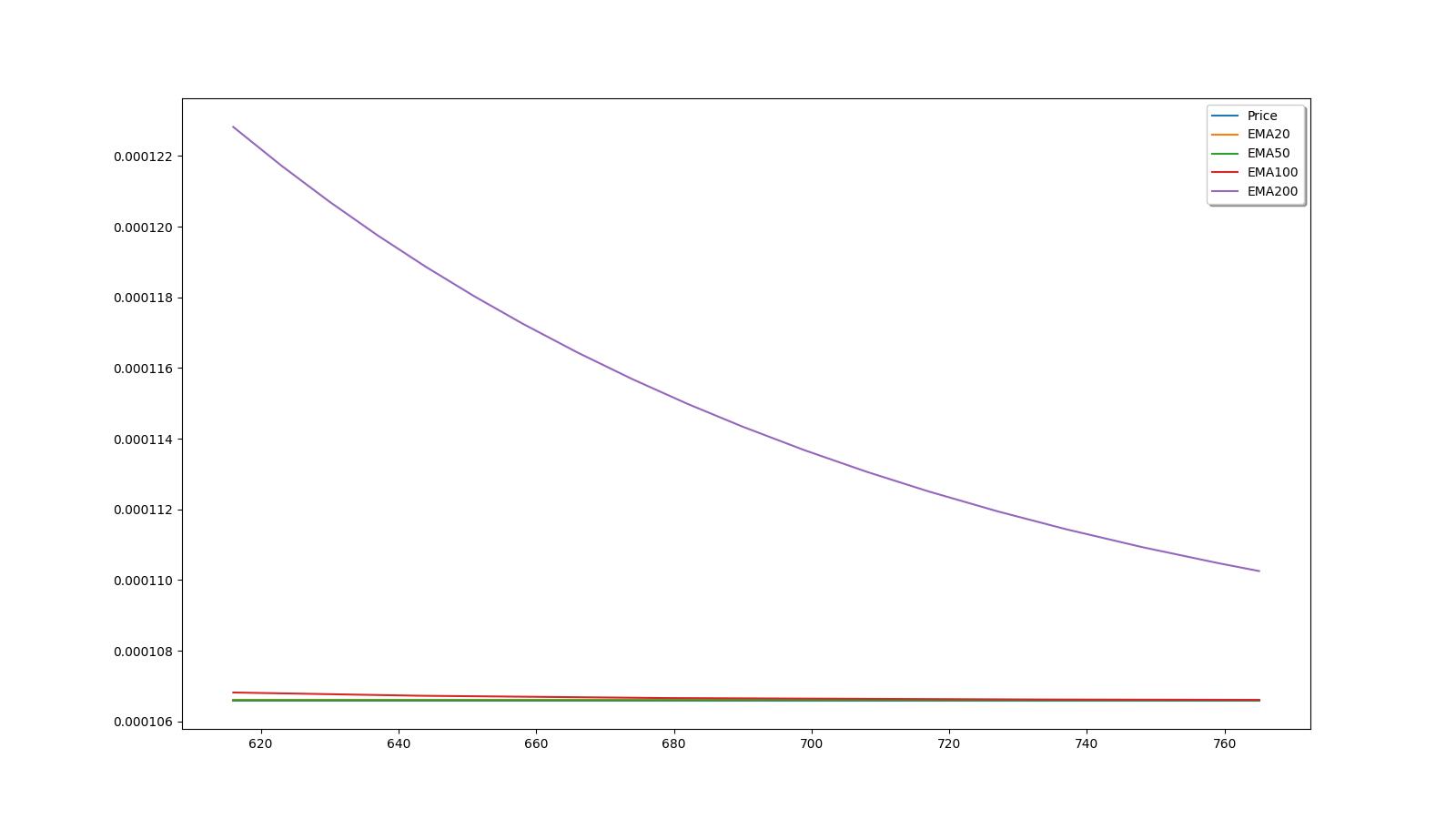 OLIVE Exponential Moving Averages
