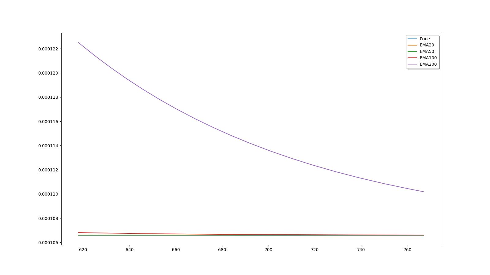 OLIVE Exponential Moving Averages