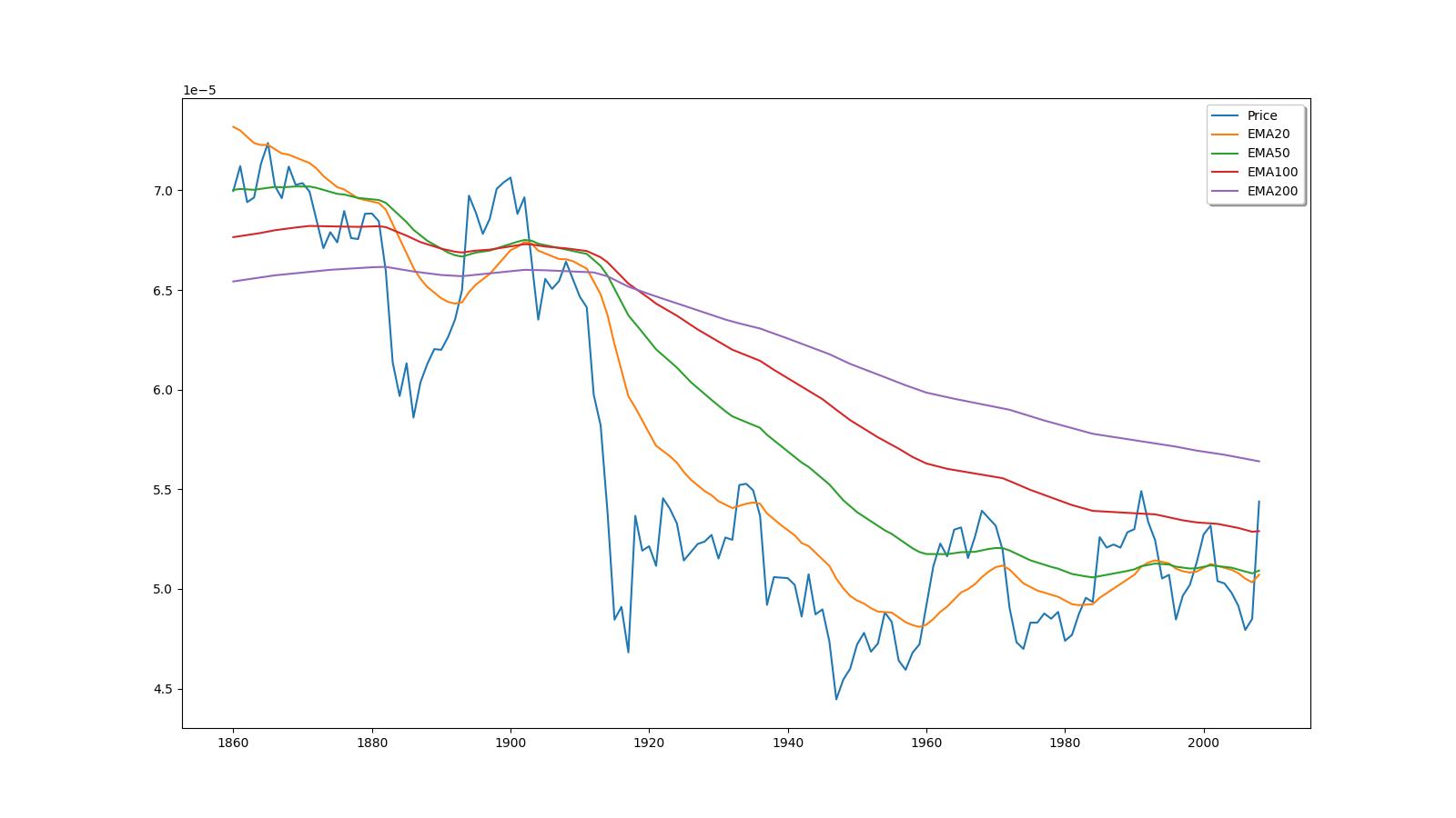 OLXA Exponential Moving Averages