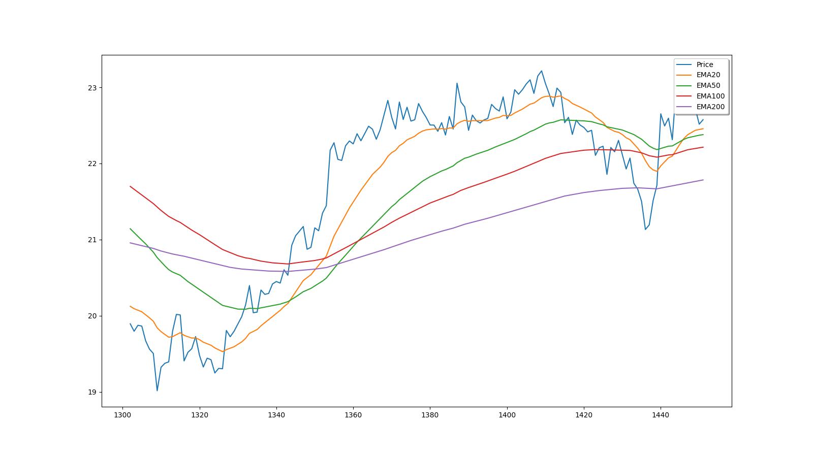 Olympus Exponential Moving Averages