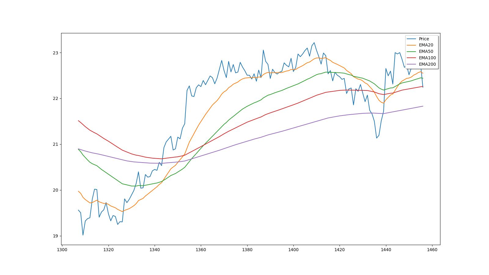 Olympus Exponential Moving Averages