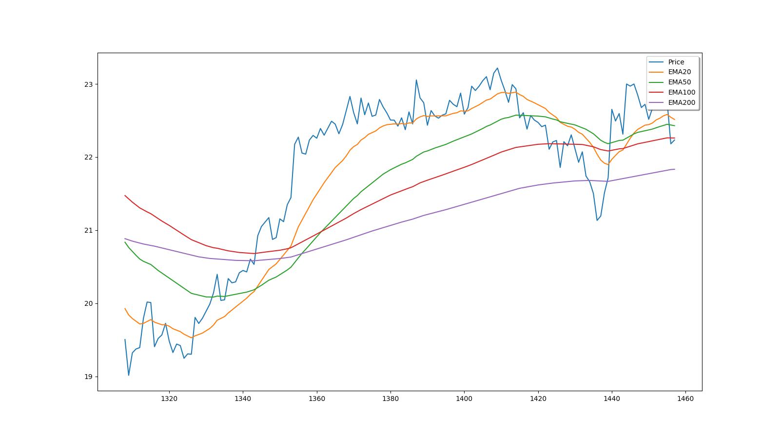 Olympus Exponential Moving Averages