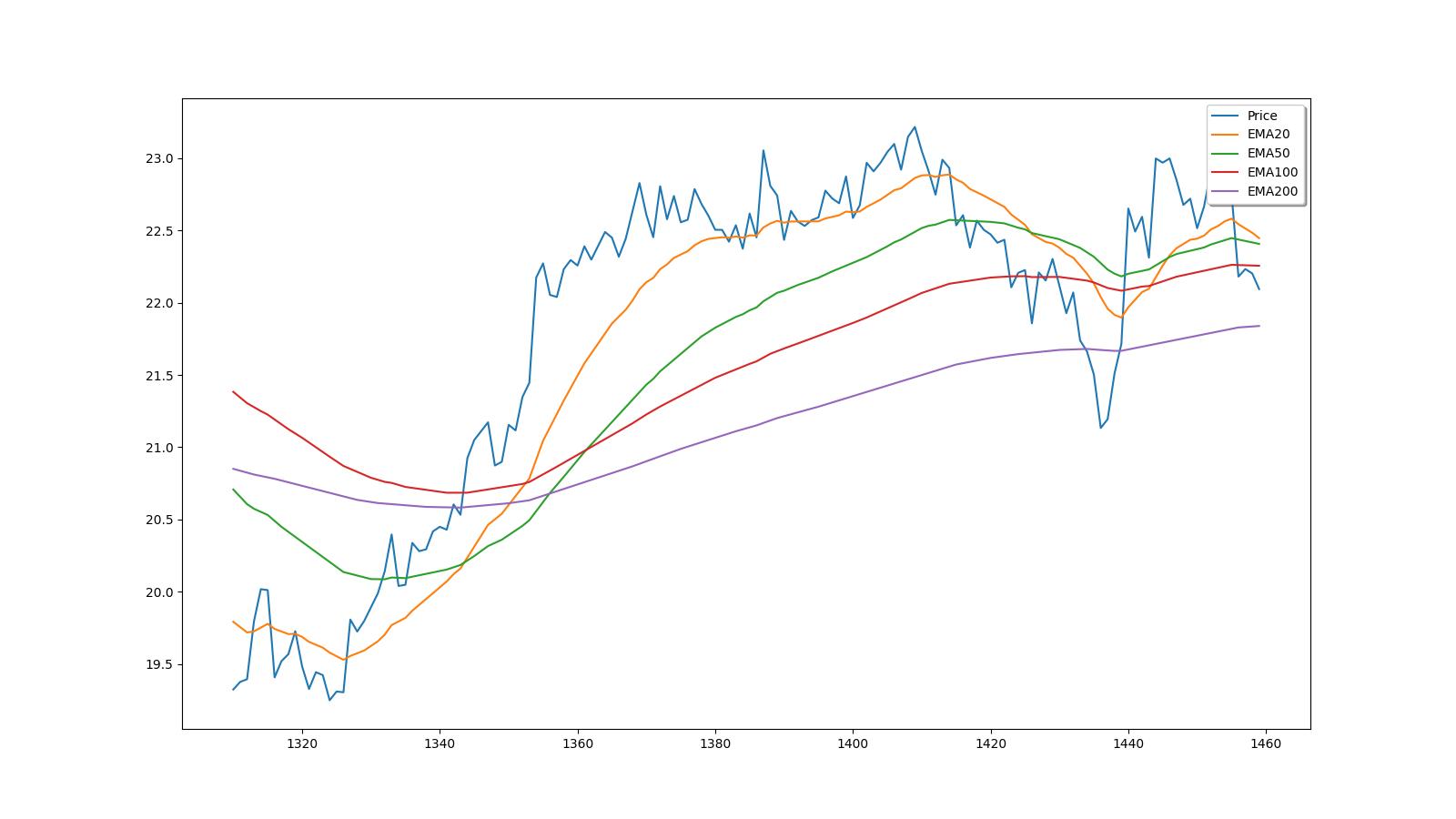 Olympus Exponential Moving Averages