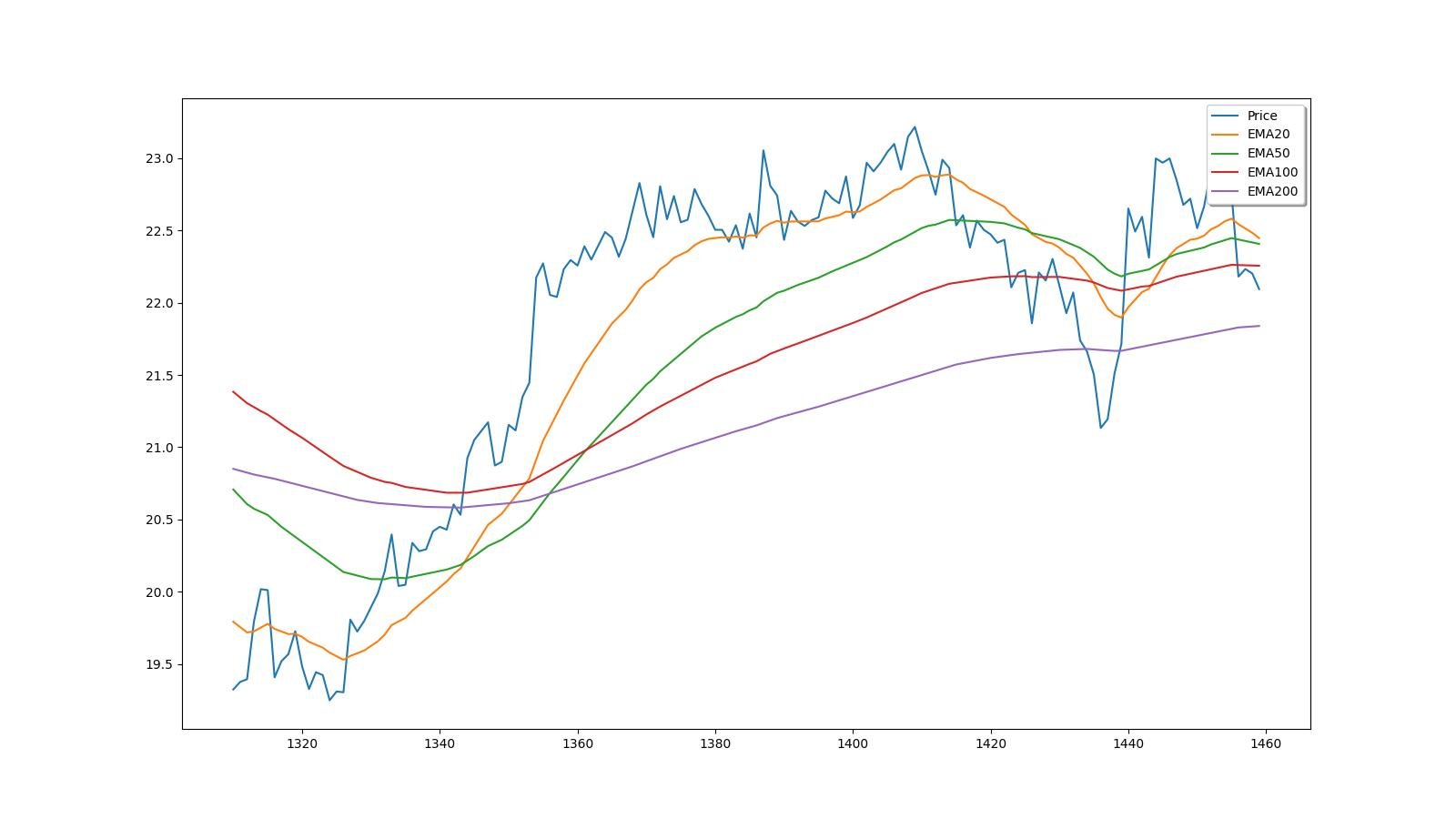 Olympus Exponential Moving Averages