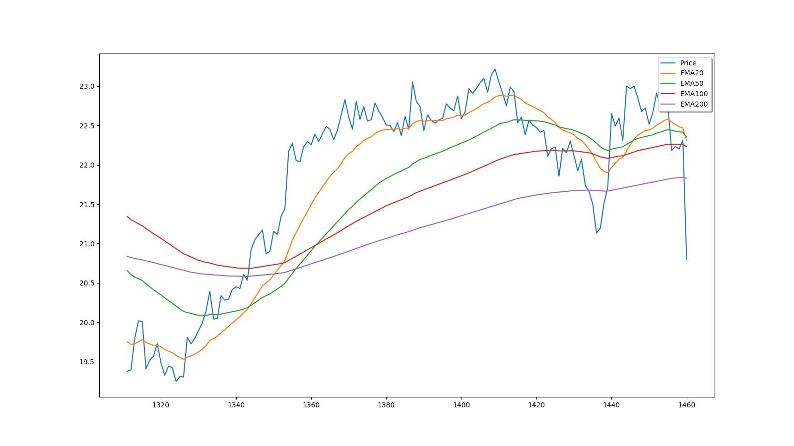 Olympus Exponential Moving Averages