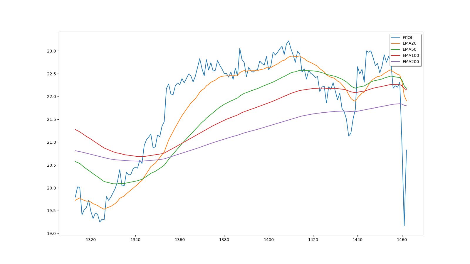 Olympus Exponential Moving Averages