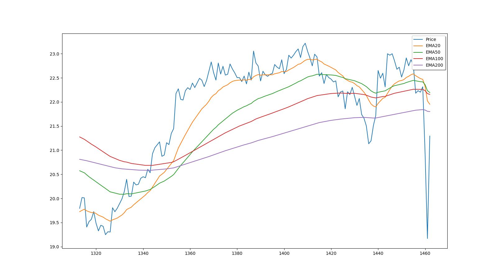 Olympus Exponential Moving Averages