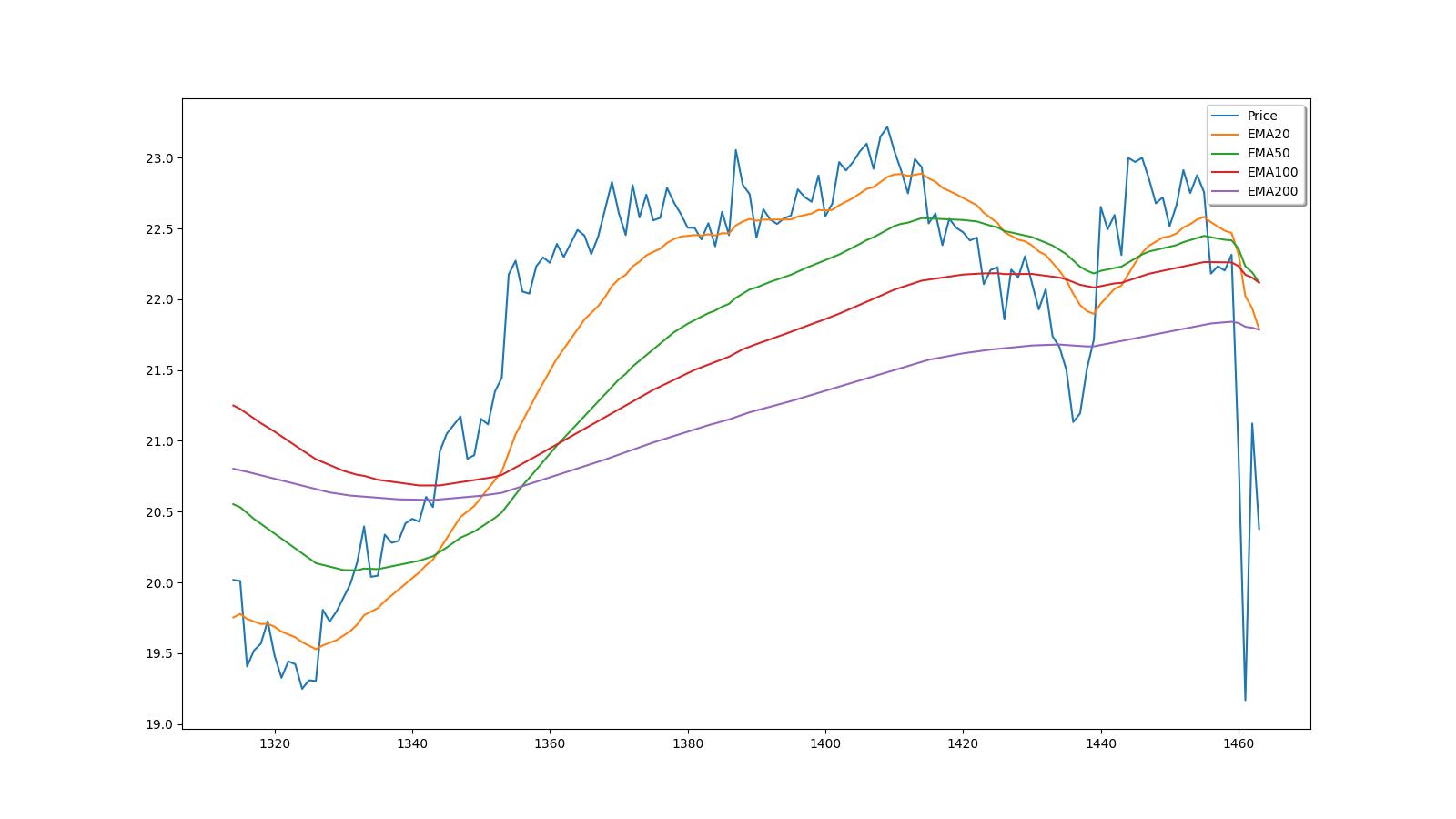 Olympus Exponential Moving Averages