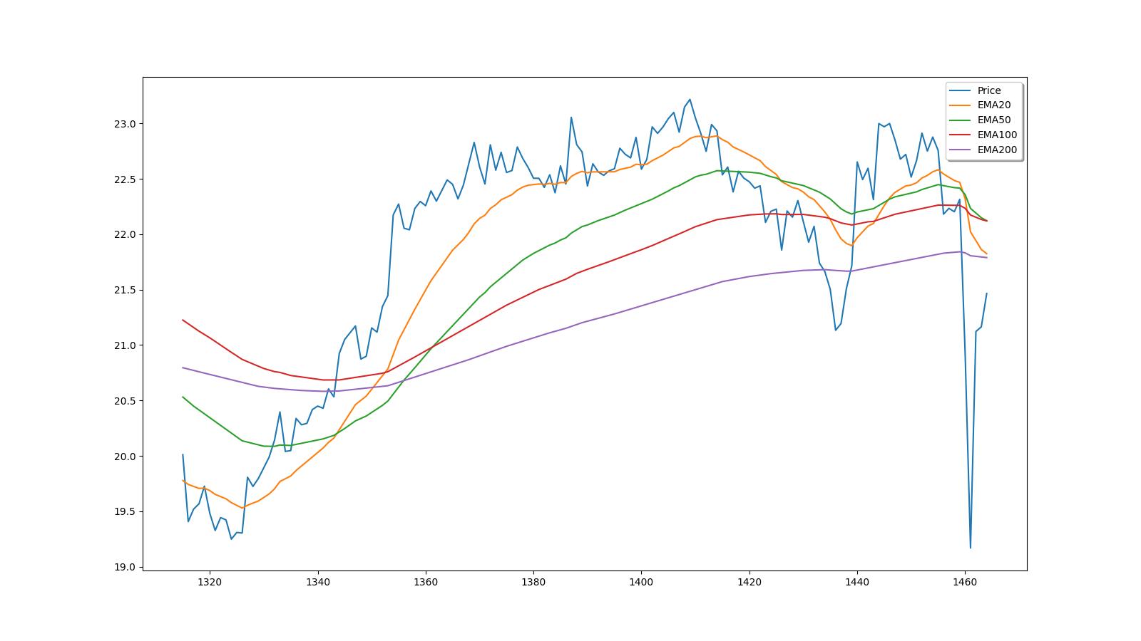 Olympus Exponential Moving Averages