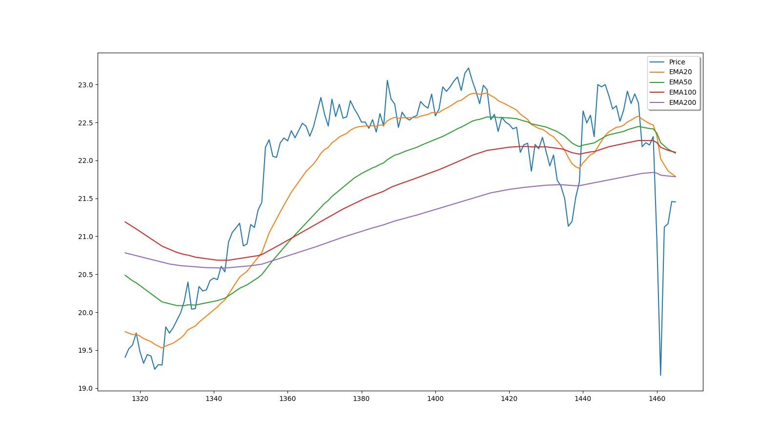 Olympus Exponential Moving Averages