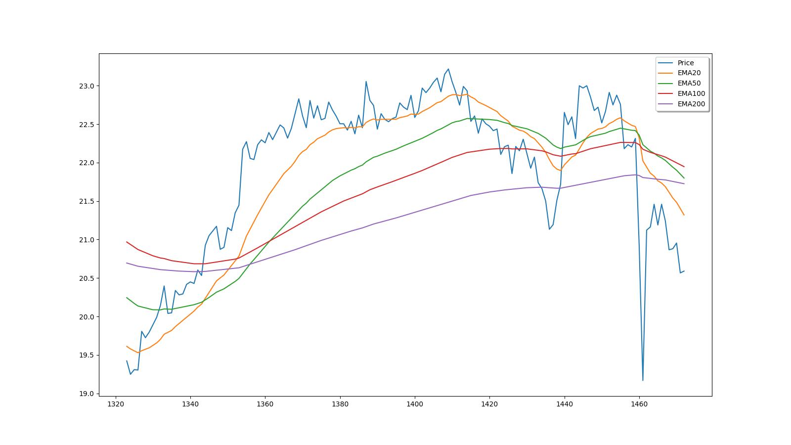 Olympus Exponential Moving Averages