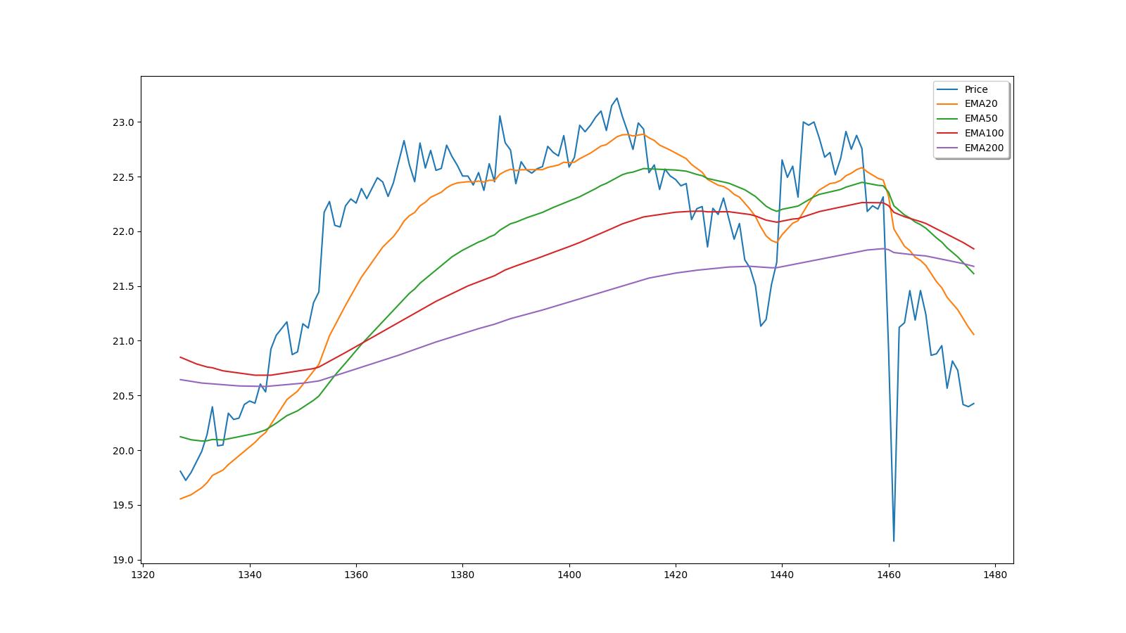 Olympus Exponential Moving Averages