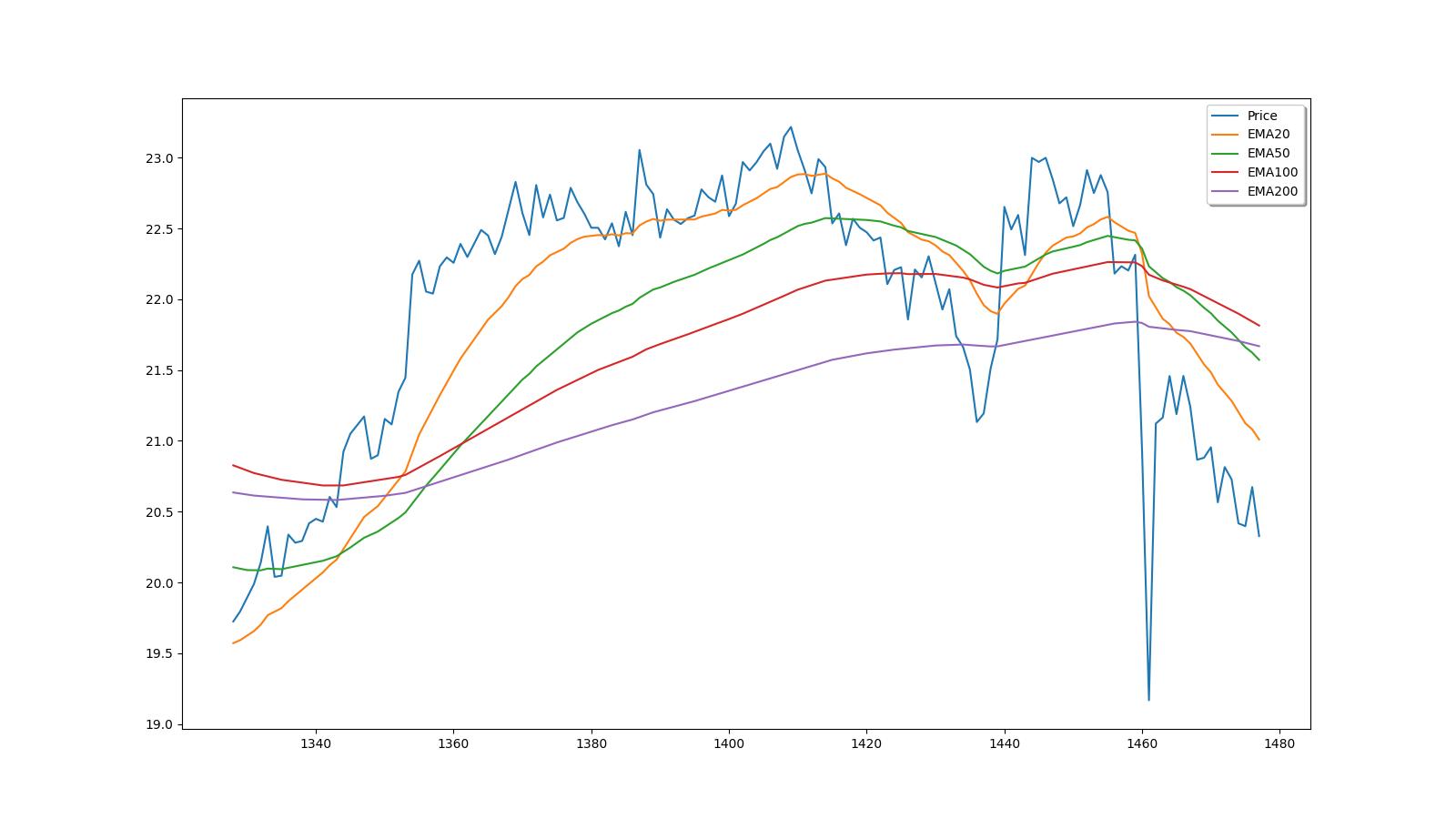 Olympus Exponential Moving Averages