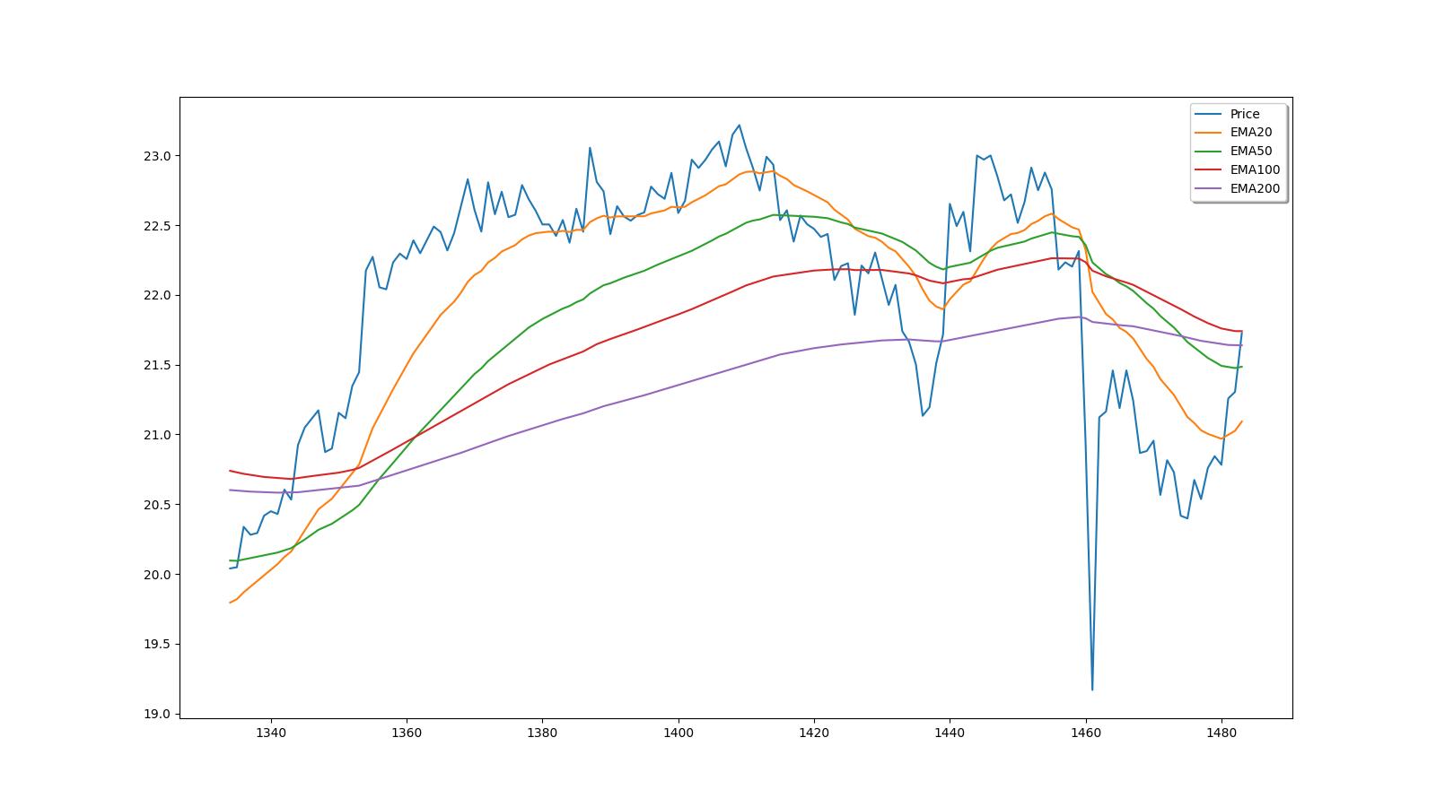Olympus Exponential Moving Averages