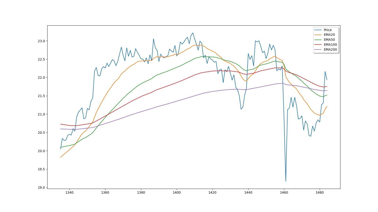 Olympus Exponential Moving Averages