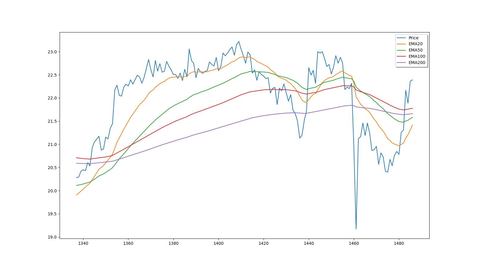 Olympus Exponential Moving Averages