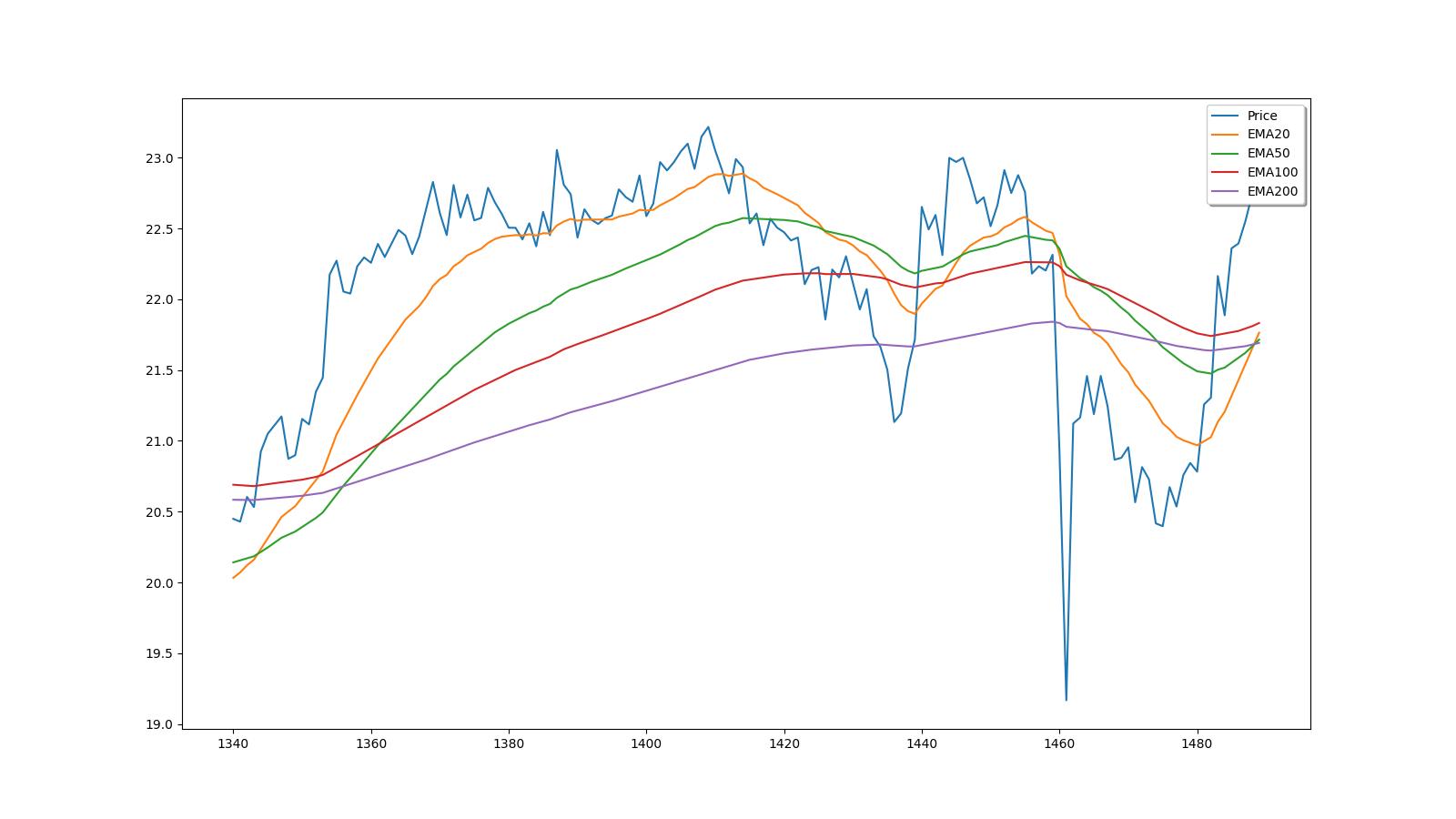 Olympus Exponential Moving Averages