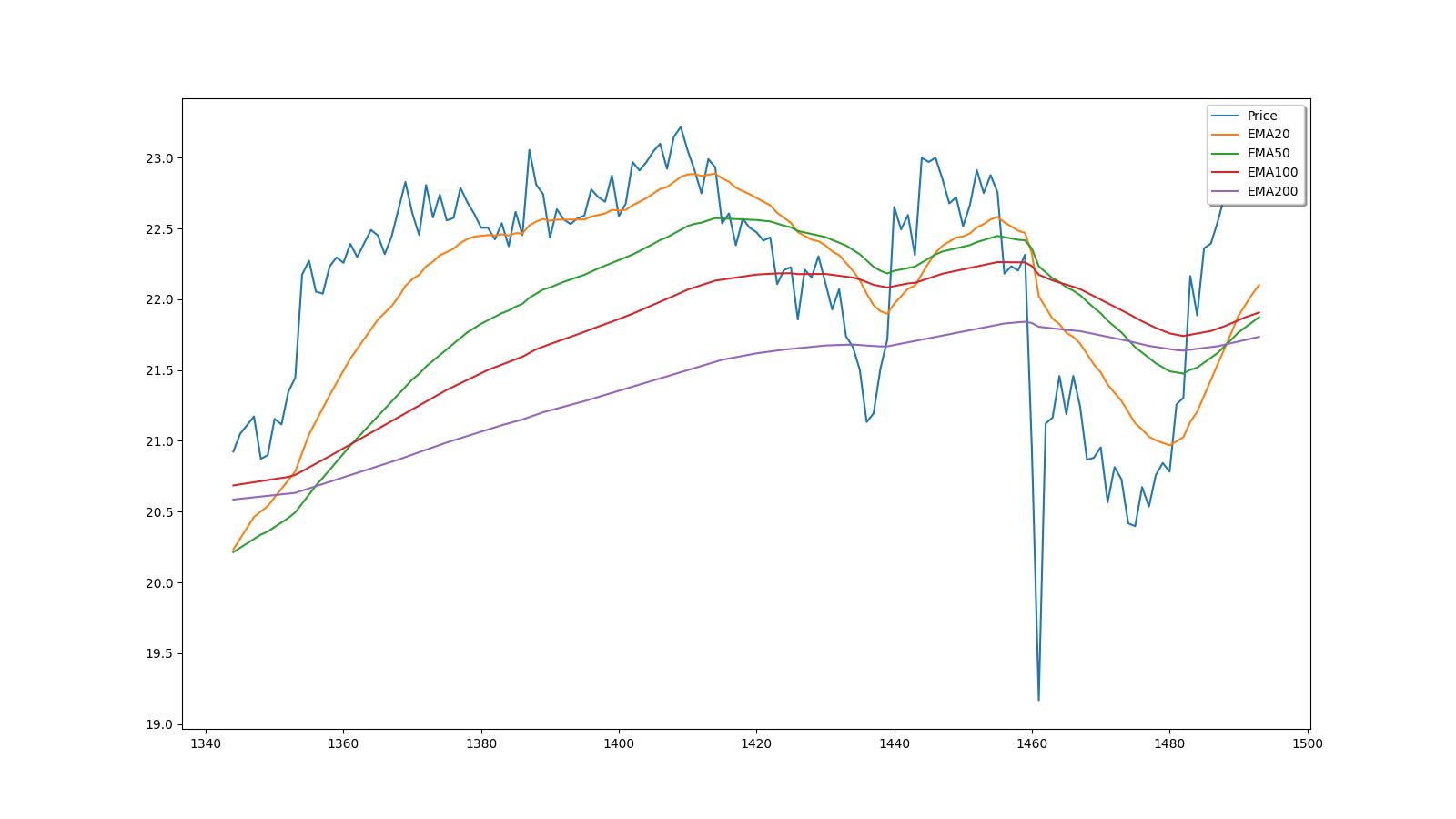 Olympus Exponential Moving Averages