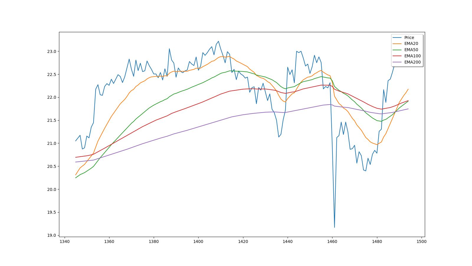 Olympus Exponential Moving Averages